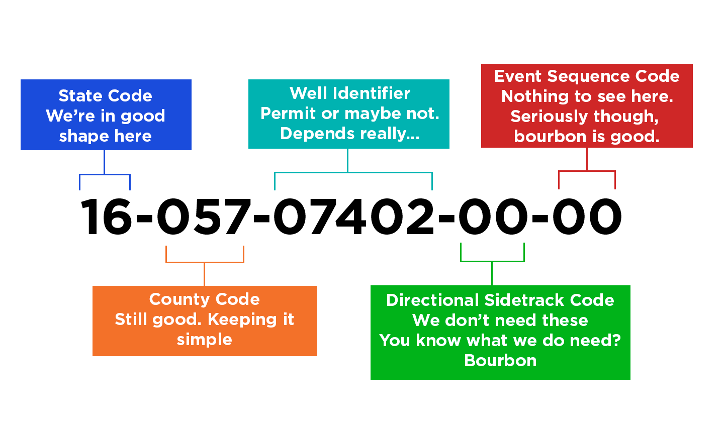 History of the API Number